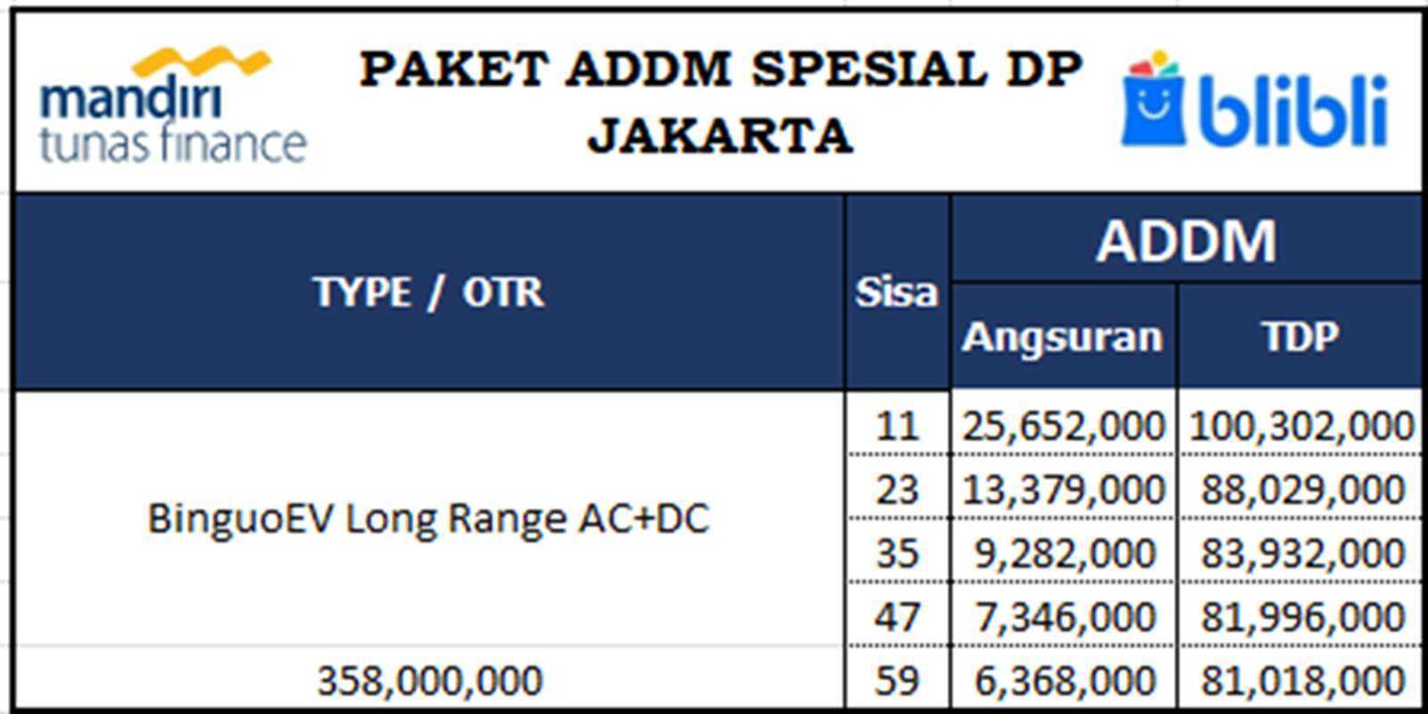 Jual Wuling Binguo Ev Long Range Ac+dc Mobil [paket Addm Spesial Dp ...