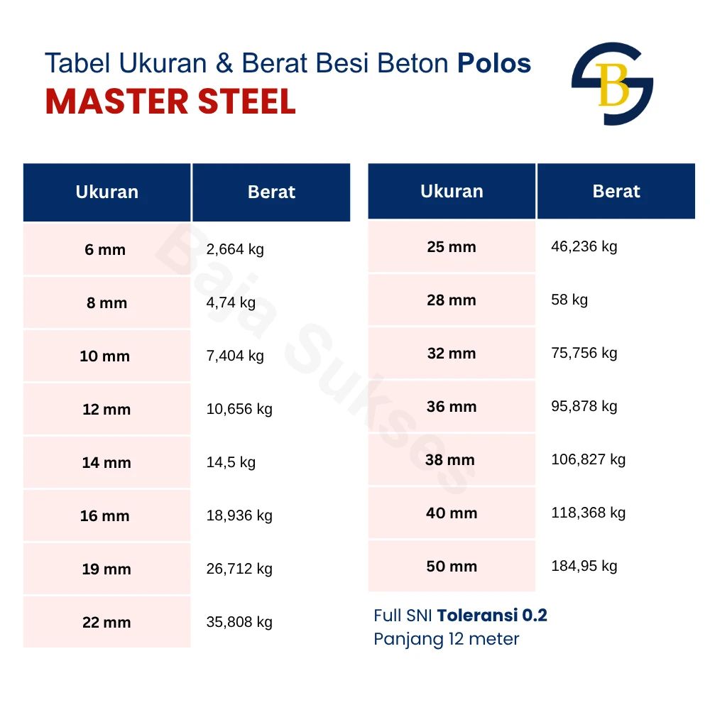 Jual Besi Beton Polos 6mm (6 Mm) Full Sni Master Steel Ms Tp 280 Di ...