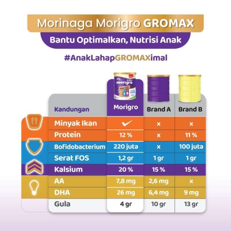 Jual Morinaga Morigro Gromax 200gr - Susu Formula Anak Di Seller ...