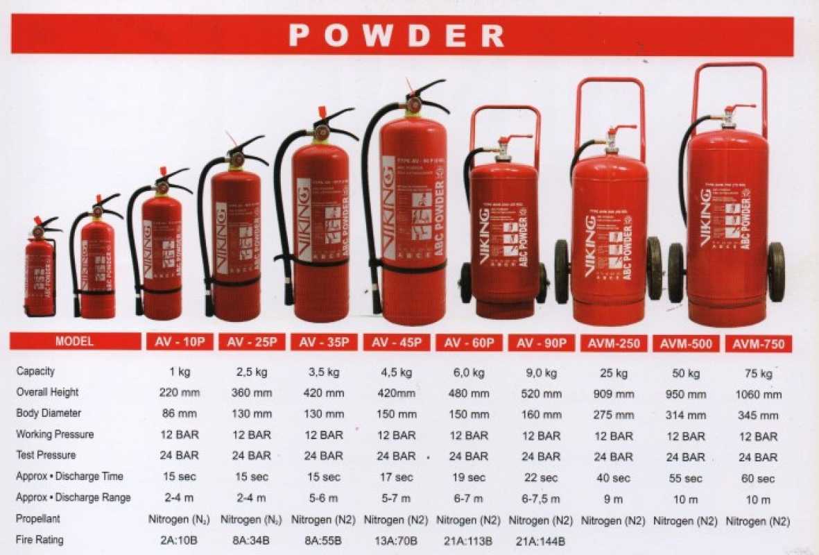 Jual Apar Racun Api Pemadam Api 3.5kg Chemical Powder Abc Viking Av-35p ...