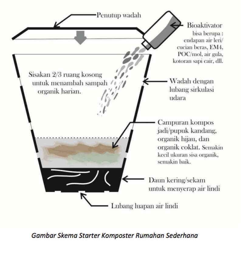 Jual Komposter Organik Modern Minimalis, Waste Composter - Double ...