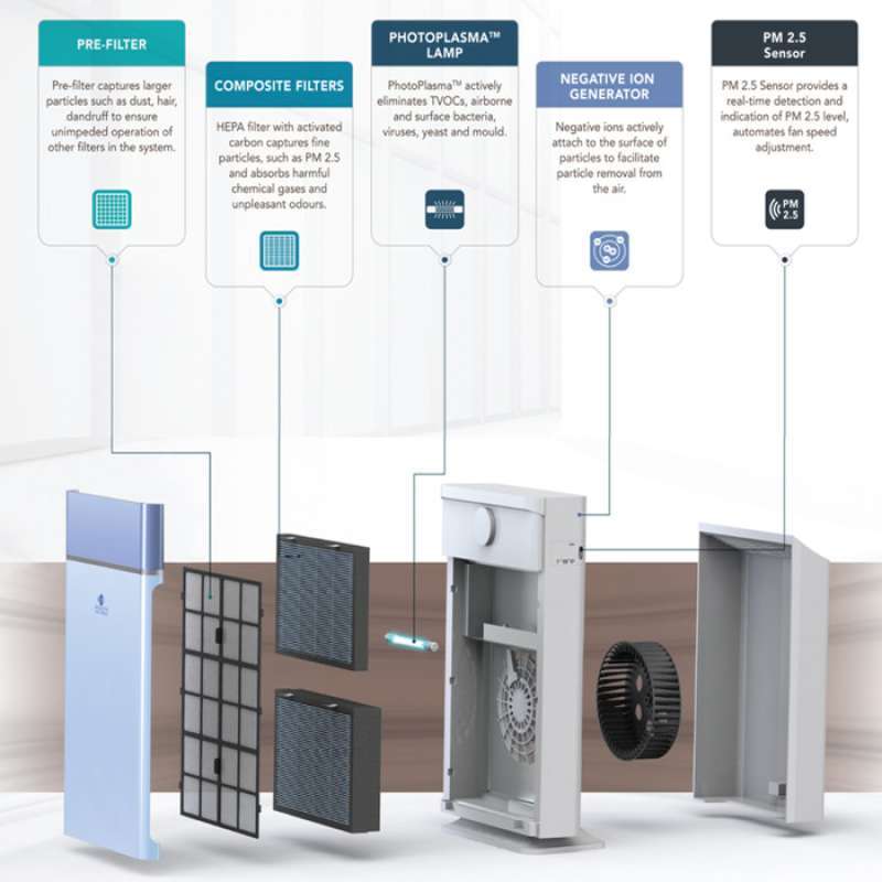 Jual Biozone Air Purifier Fcc30 Penyaring Udara Dengan Teknologi ...