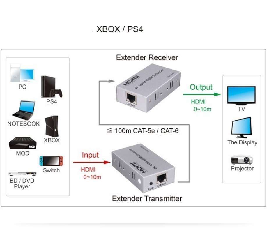 Jual Hdmi Extender 100m 4k Over Lan Cat5e Cat6 Di Seller Sms Computer ...