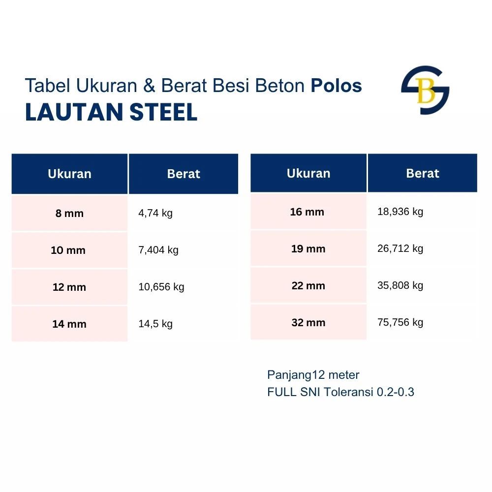 Jual Besi Beton Polos 8mm / 10mm / 12mm / 16mm / 19mm Full Sni Lautan ...