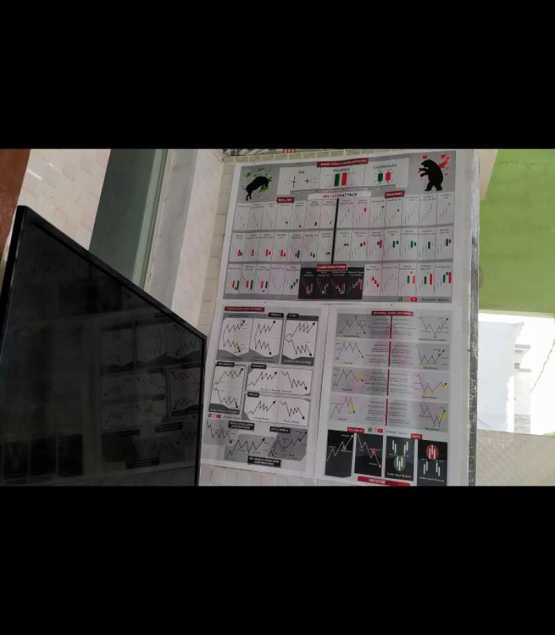 Jual Panduan Candlestick Chart Pattern Analisa Teknikal - Poster Only ...