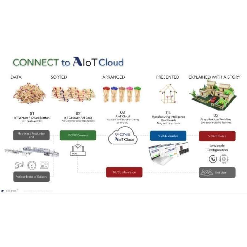 Jual Nodemcu-esp32s Iot Kit - Simplifying Iot With V-one Di Seller Tokoasia-riau - Tokoasia Riau ...