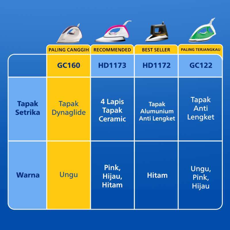 Promo Philips Setrika Kering Afinia Gc160/27 Putih Ungu - Setrika ...