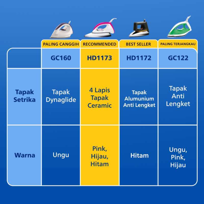 Promo Philips Setrika Kering Hd1173/40 Pink, Ceramic 4 Lapis, Anti ...