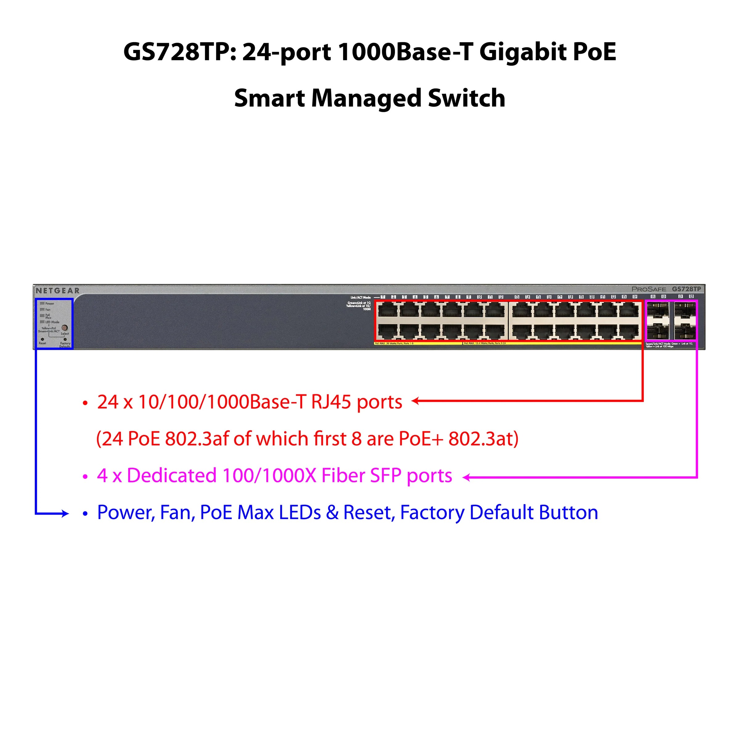 Jual Gs728tp 24 Port Gigabit Ethernet Poe+ Smart Switch W/ Optional ...