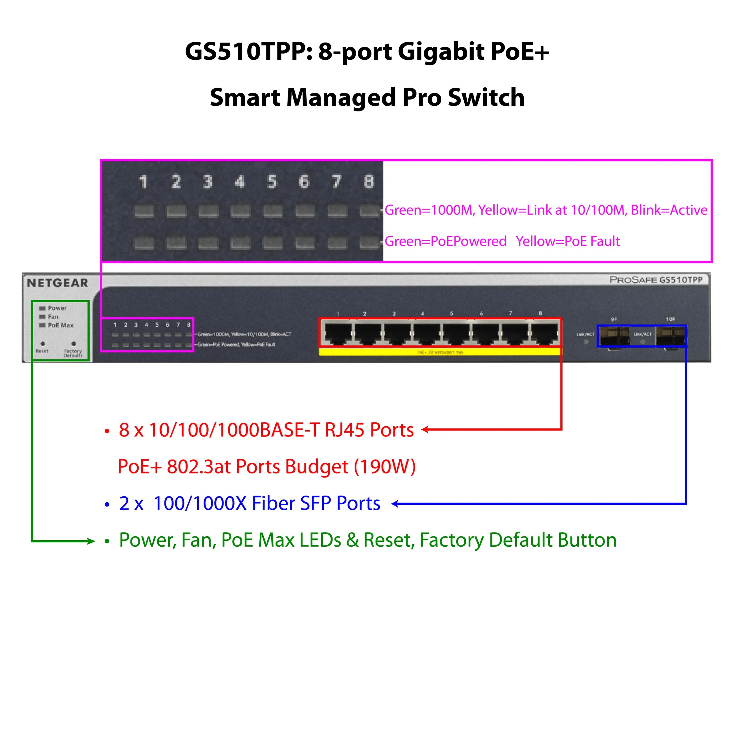 Jual Gs510tpp 8 Port Gigabit Ethernet High-power Poe+ Smart Switch With ...