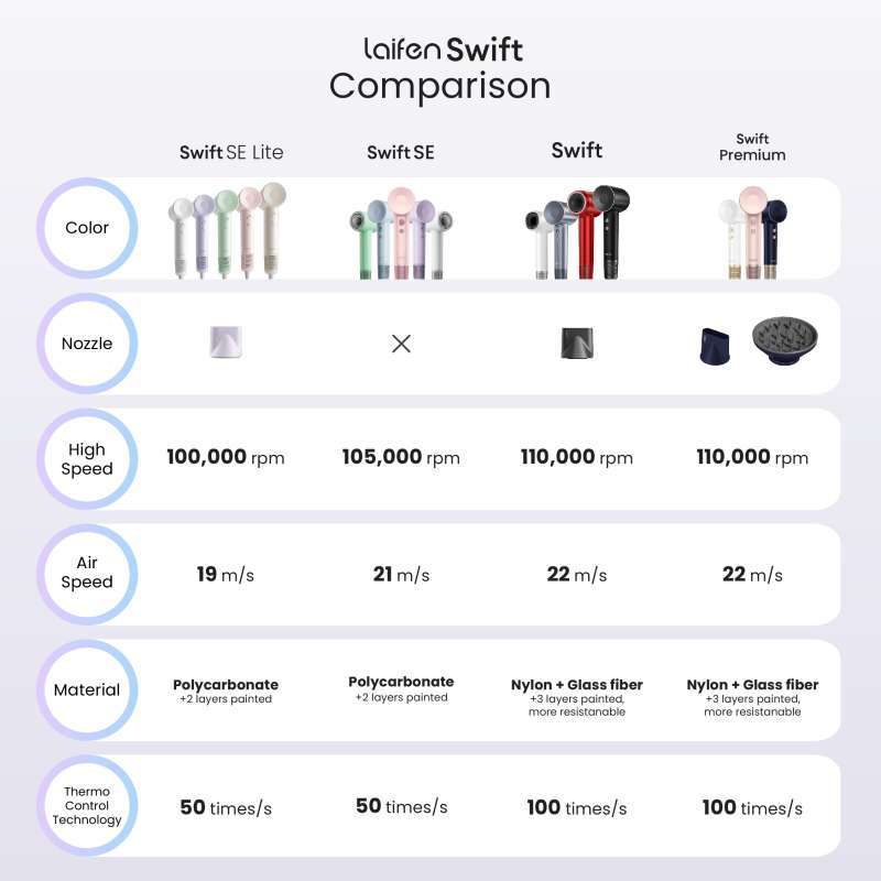 Promo Laifen Swift Se Lite Mini High Speed Hair Dryer Pengering Rambut Profesional - White ...