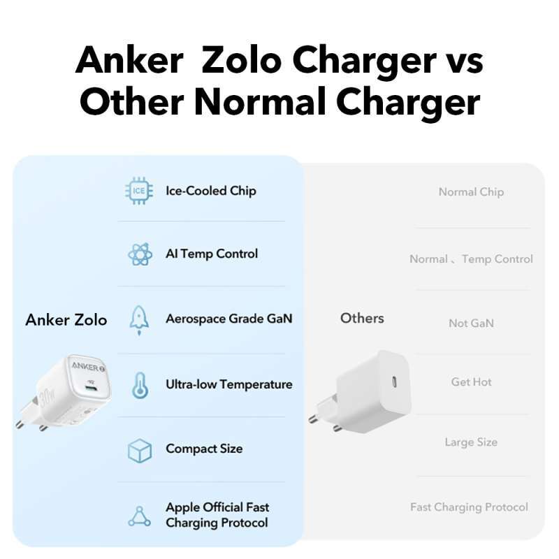 Promo Anker Zolo Gan 30W 20W Adaptor Kepala Charger iPhone 15 Samsung Type C Pd Ice-cooled Fast ...