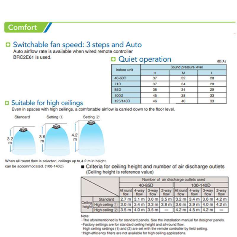 Promo Daikin Ac Cassette Ceiling Inverter Thailand R32 1 1/2 Pk ( 1.5 Pk ) - Fcfc40dvm4 | Fcfc40 ...