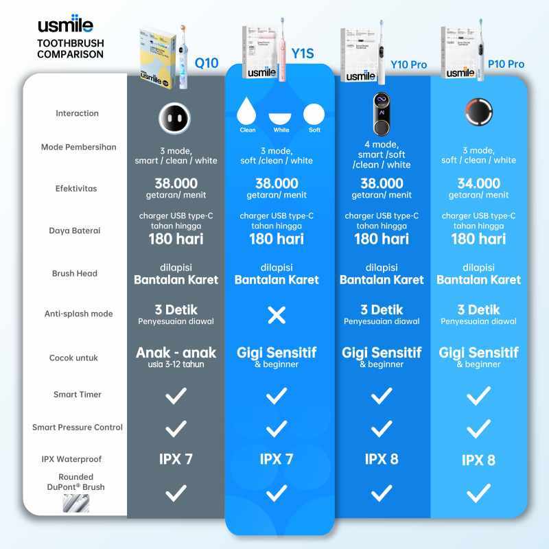 Promo usmile Y1s Sonic Electric Toothbrush Roman Column Design Rechargeable For Beginners Sikat ...
