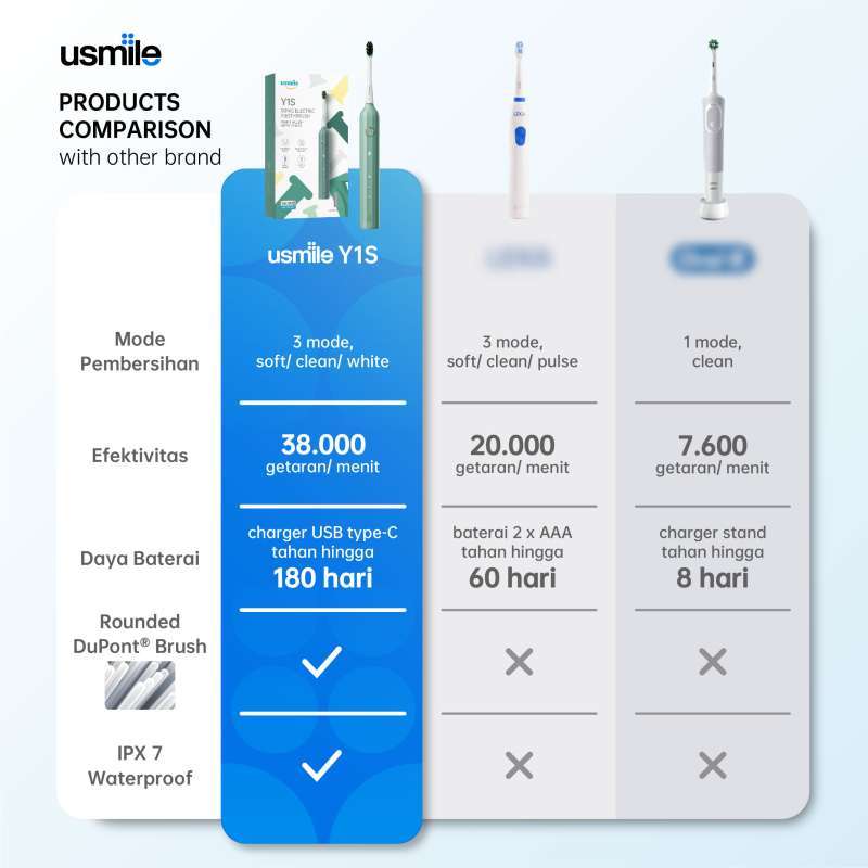 Promo Usmile Y1s Sonic Electric Toothbrush Roman Column Design Rechargeable For Beginners Sikat ...